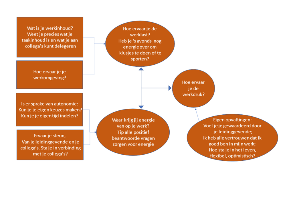 Stappenplan - Energie uit je werk